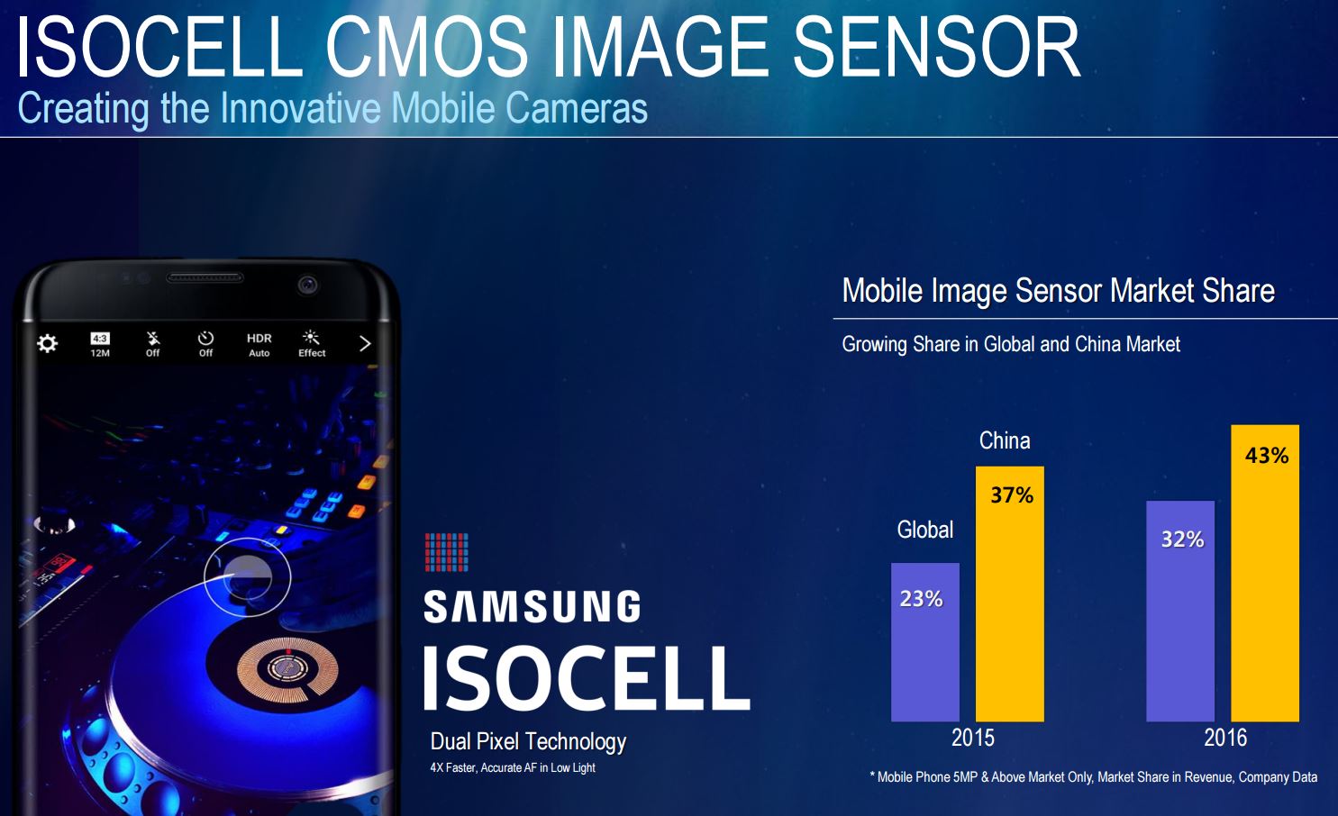 Image Sensors World: Samsung CIS Business Update