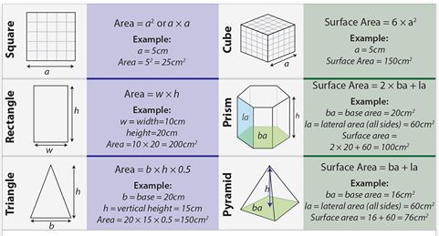 Important Surface Area Formulas