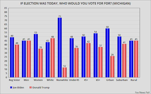 jobsanger: Fox Poll Has Joe Biden Leading Donald Trump By Large Margins ...