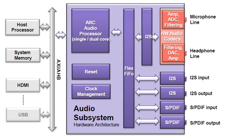 Synopsys combines H/W & S/W IP with protoyping tools, for a complete ...