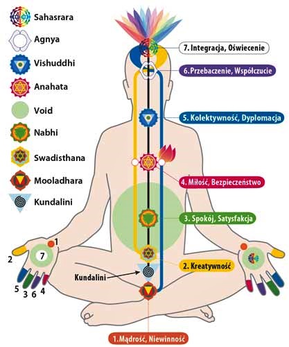 Afirmacje wzmacniające czakry