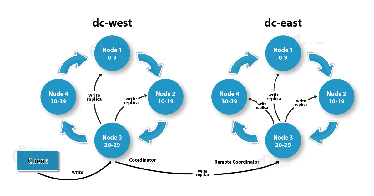 Emprovise Blog: Cassandra - Scaling BigData