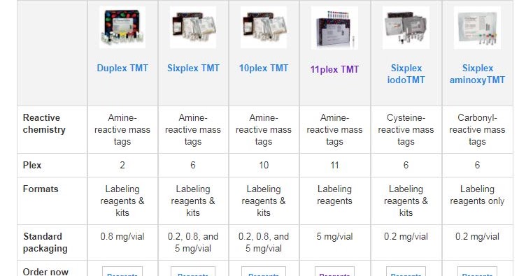 News in Proteomics Research: TMT-11plex kits are live!