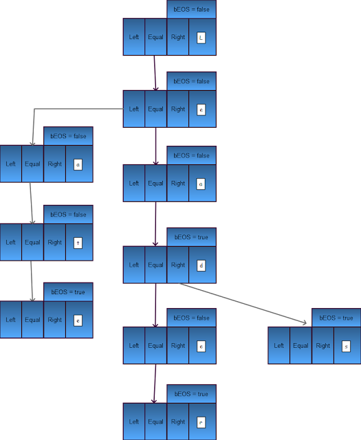 Ternary Search Tree Implementation in C++ - cook the code