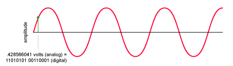 Audio Engineering for Beginners: Analog to Digital Conversion - Part I ...