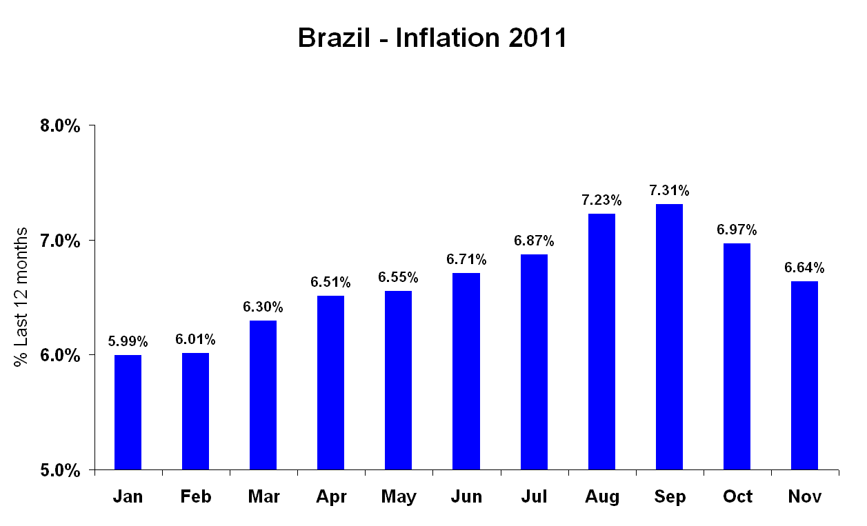 Brazil Monitor: Brazil: Inflation in November.2011