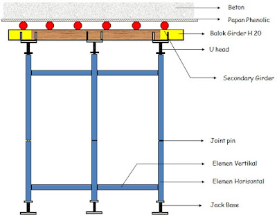 BEKISTING BALOK DAN SLAB BALOK POST TENSION