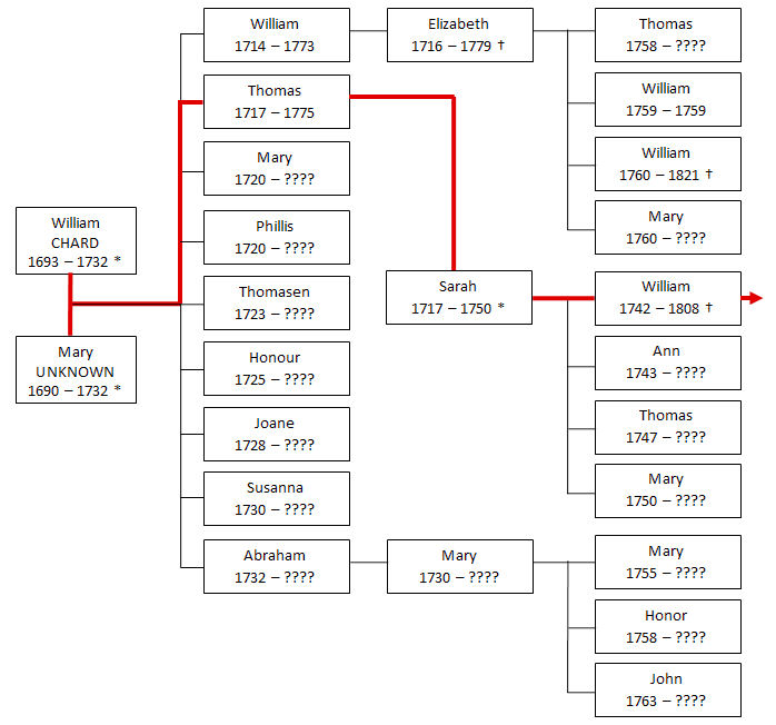 James Chard: Hemyock Chards