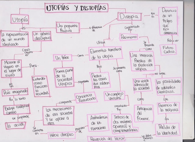 Grado Décimo Actividad 2 distopía y utopía