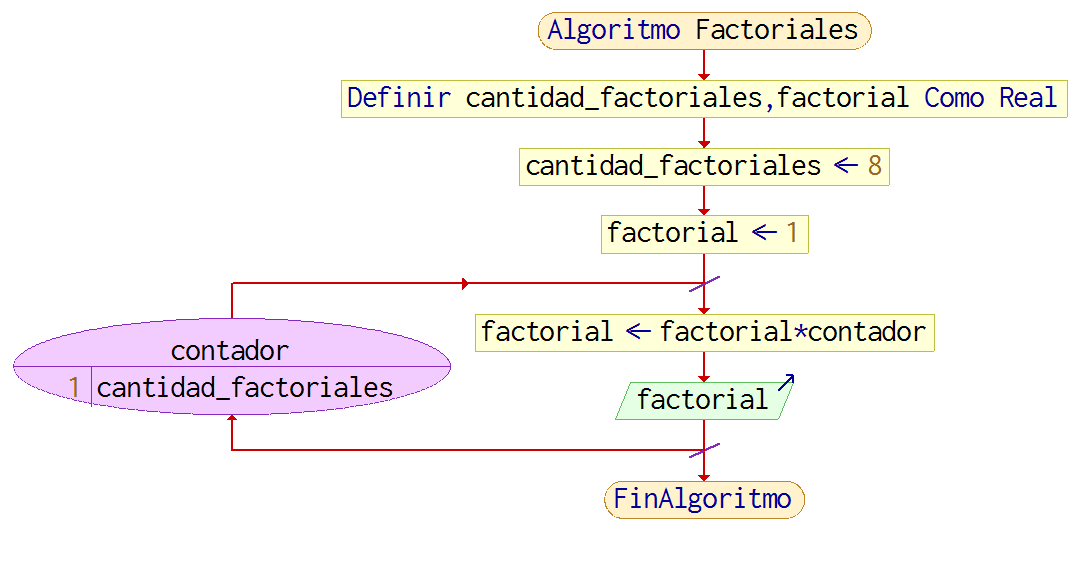 Unidad 2: Diagramas de flujo