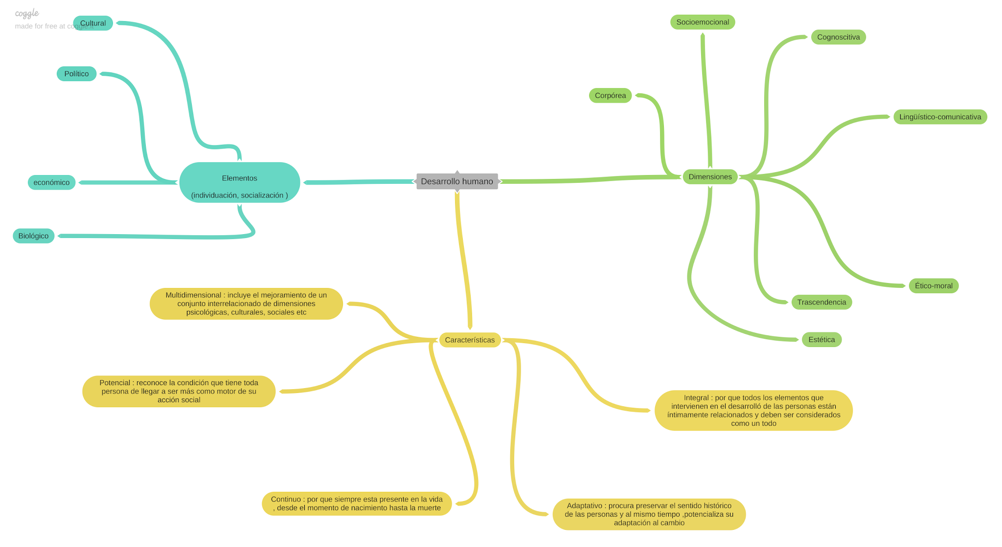 Características, elementos, dimensiones y aspectos clave del Desarrollo ...