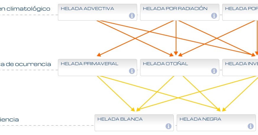 Tipos De Heladas