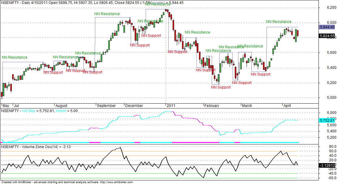 How To Trade In Equites ?: VOLUME ZONE OSCILLATOR
