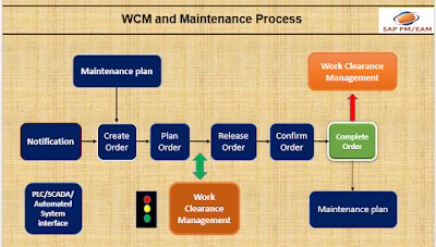 SAP EAM Online Tutorials by Amol Khairnar: WCM