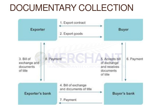 Export Documentary Collections in India: Is it really useful for global ...