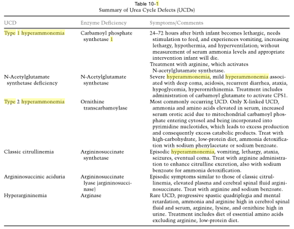 KNOWLEDGE: DEFISIENSI KARBAMOIL FOSFAT SINTETASE (HIPERAMMONEMIA)