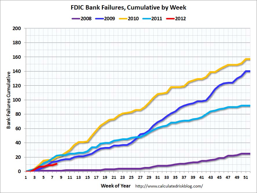 Calculated Risk: Unofficial Problem Bank list increases to 960 Institutions