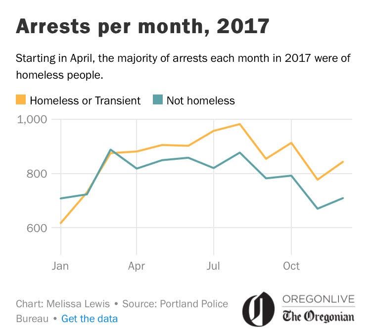 Increasing Number of Homeless People Being Arrested
