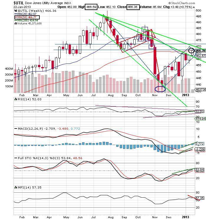 The Keystone Speculator™: UTIL Utilities Weekly Chart Potential Bear ...