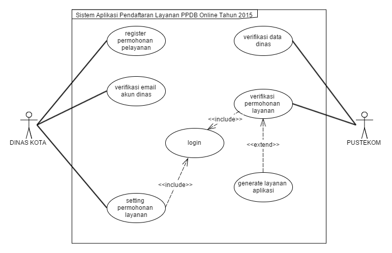 Use Case Diagram: Sistem Aplikasi Pendaftaran Layanan PPDB Online Tahun ...