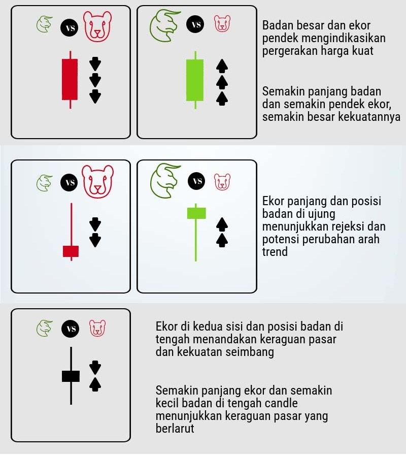 Cara Membaca Candlestick Saham
