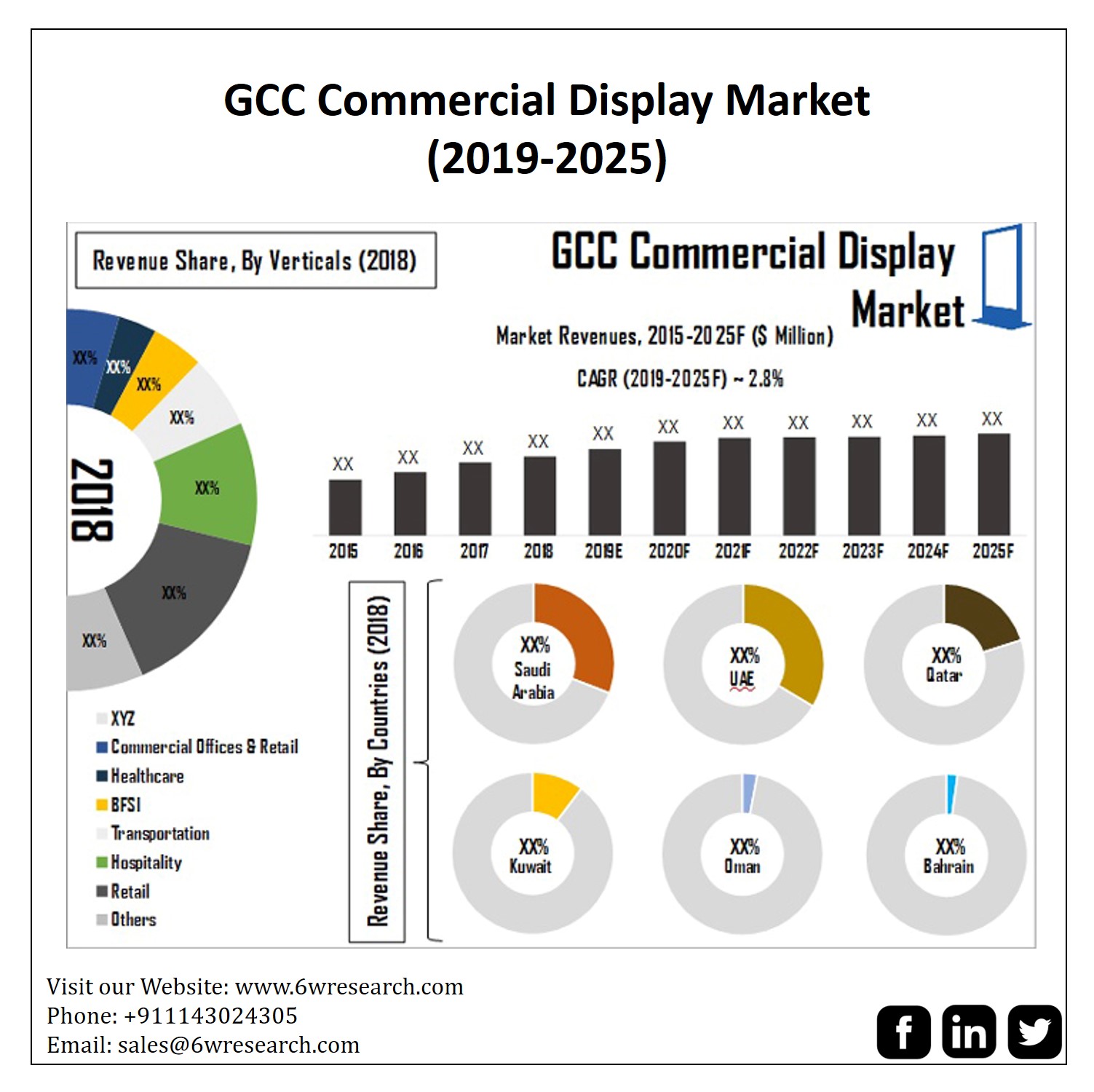 GCC Commercial Display Market (2019-2025)