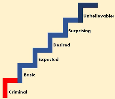 Service Excellence: Six Levels of Customer Service