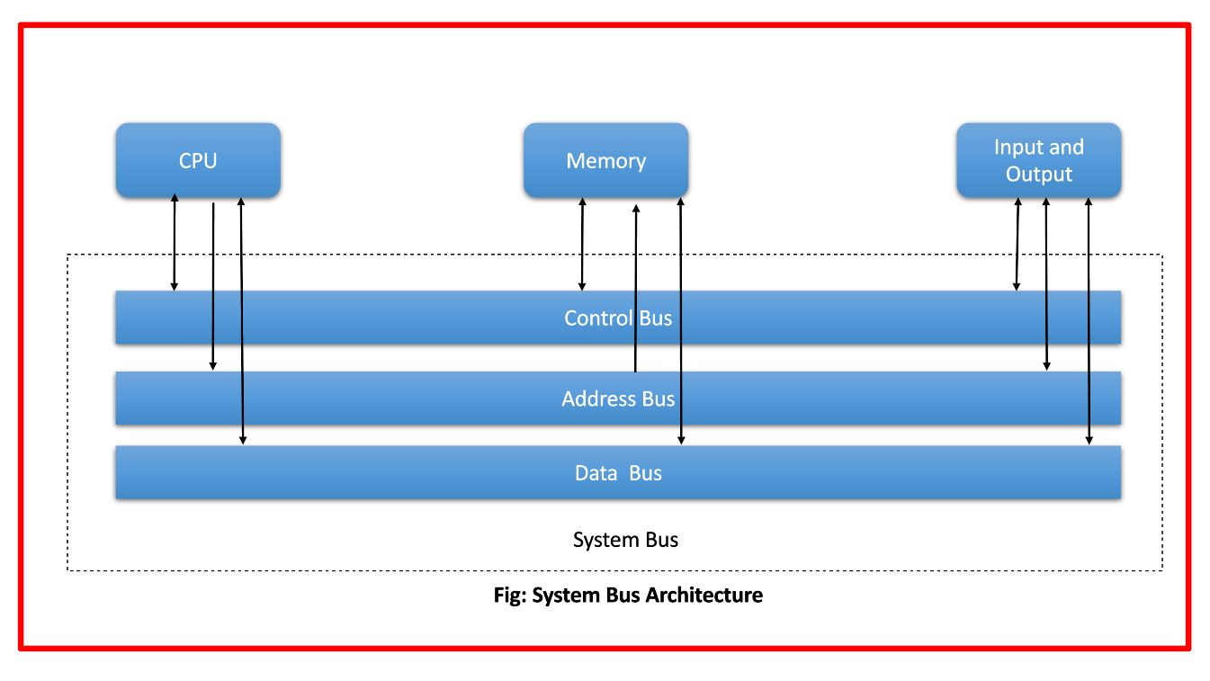 BUS SYSTEM: DATA BUS, ADDRESS BUS and CONTROL BUS - Global Institute of ... BUS SYSTEM: DATA BUS, ADDRESS BUS and CONTROL BUS - Global Institute of ...