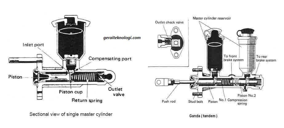 Sistem Rem Hidrolik : Pengertian dan Komponen-Komponen Rem Hidrolik ...
