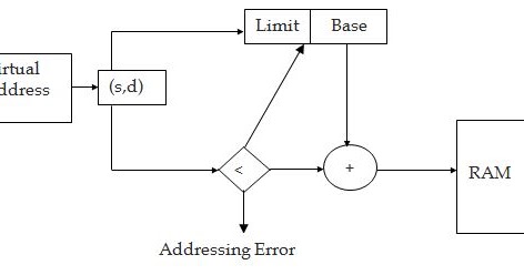 What is Segmentation? (Operating System) | Info-Grade