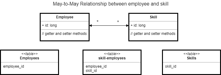 Association Table Mapping Pattern