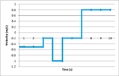 All Things Physics.: 'Walking the Graphs' Lab Results.