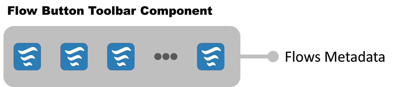 Salesforce Flow Toolbar and Modal Windows