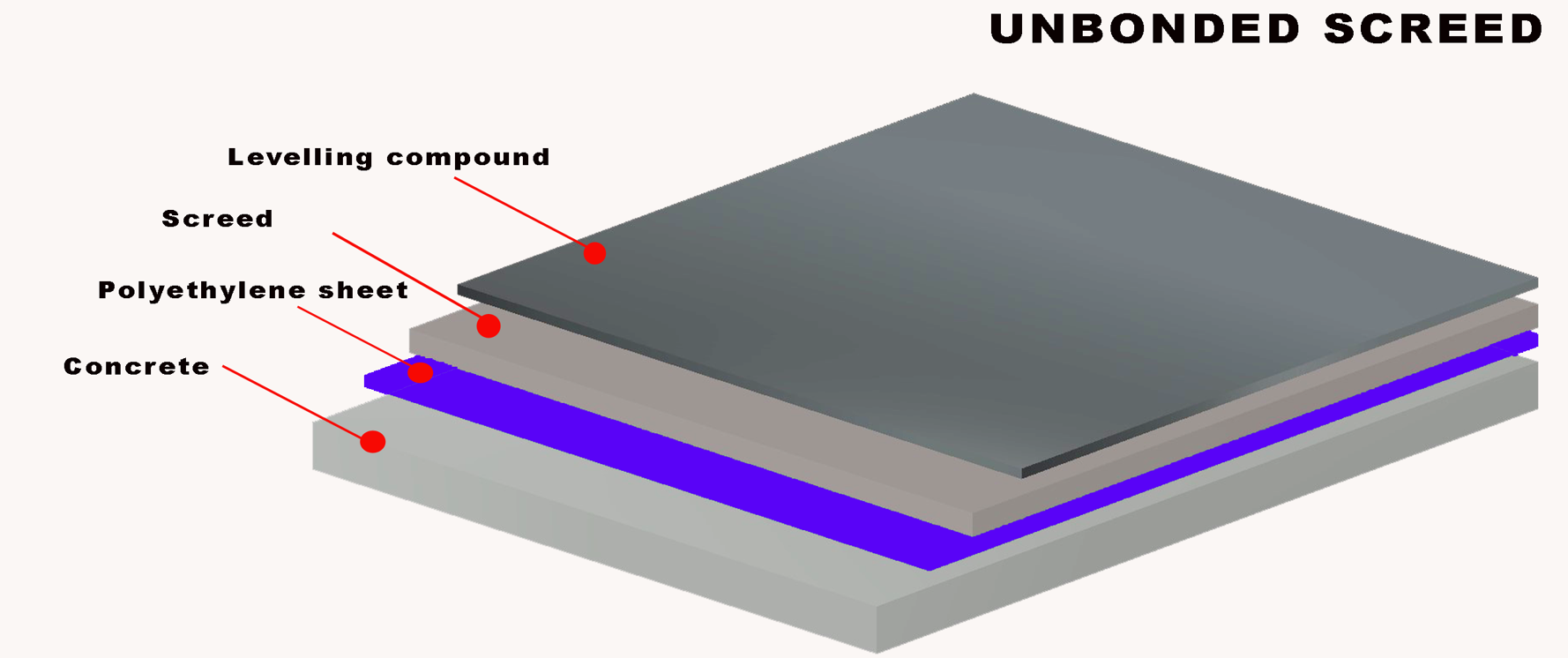 Difference between Bonded screed ,unbonded screed and floating screed