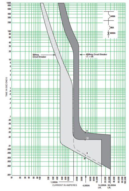 How to Interpret the Different Region of Circuit Breaker Curves ...