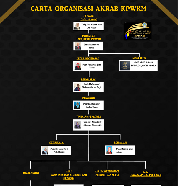 JAWATANKUASA AKRAB KPWKM