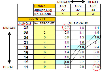 Sepedaanku , JLS dan Lupis ...: BICYCLE GEAR RATIO