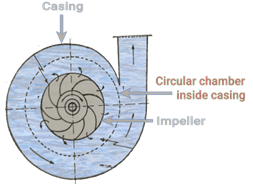 Centrifugal Pump Parts