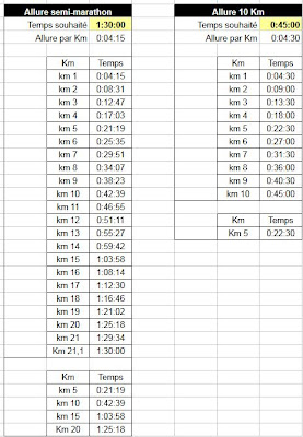 Temps de passage (allures) pour Semi Marathon et 10Km