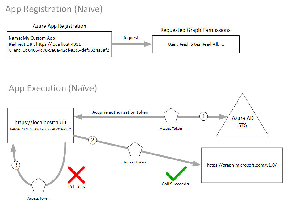 Ivan On Software Azure Ad Authentication And Graph Api Access In Angular And Aspnet Core
