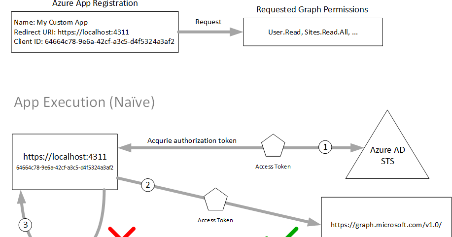 Ivan On Software Azure Ad Authentication And Graph Api Access In Angular And Asp Core