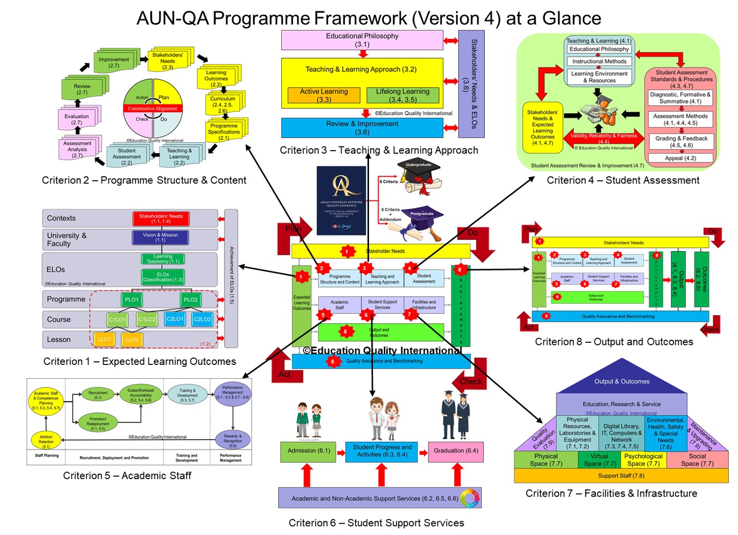 Johnson Ong Chee Bin Aun Qa Programme Framework Version 4 At A Glance