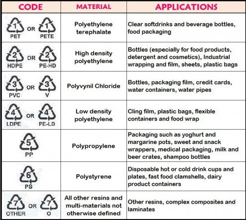 Guide To Plastic Coding System: What's Behind The Number?