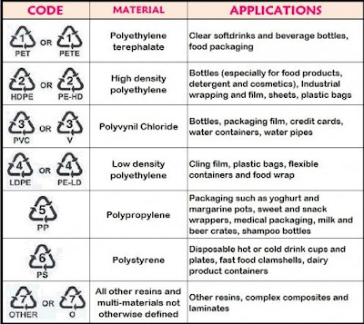 Guide To Plastic Coding System: What's Behind The Number?