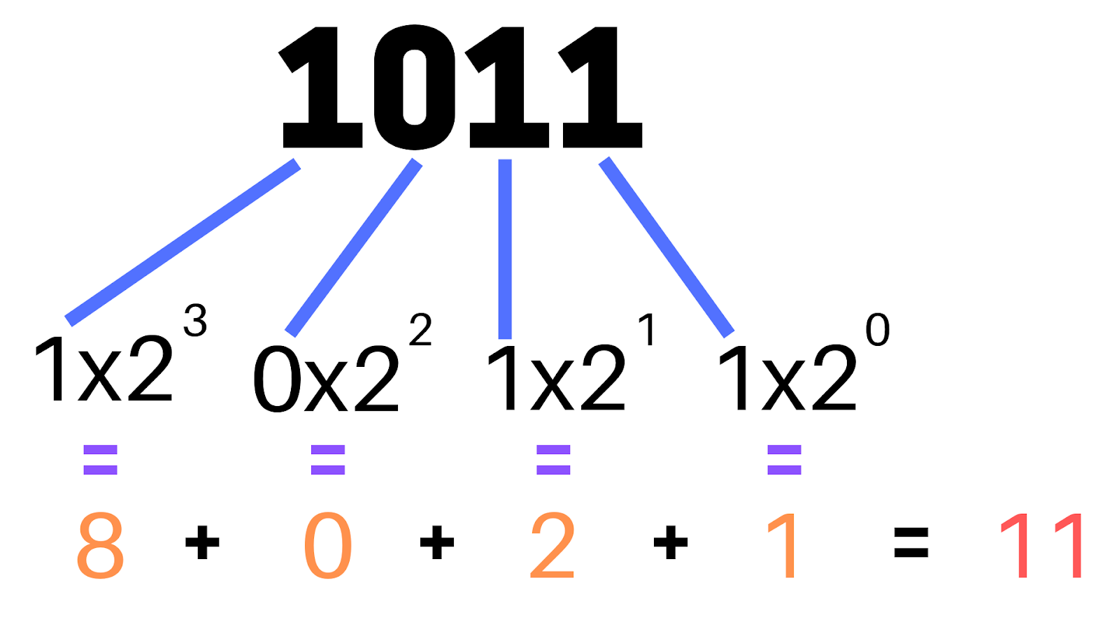 Java Program To Convert Binary To Decimal java-program-to-convert-binary-to-decimal