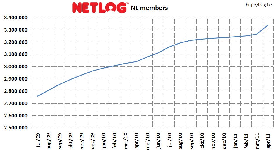 B.V.L.G.: Belgian Social Media Monitor - april 2011