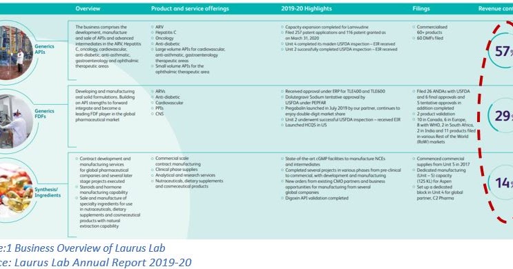 Laurus Labs - Company Overview
