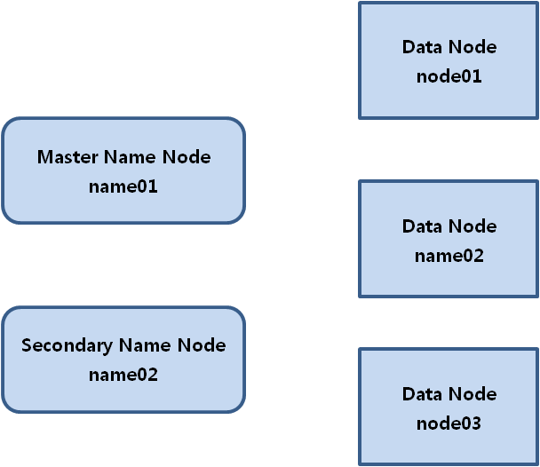 Yeonki S Cloud Hadoop Chd Installation On Centos Multi Nodes