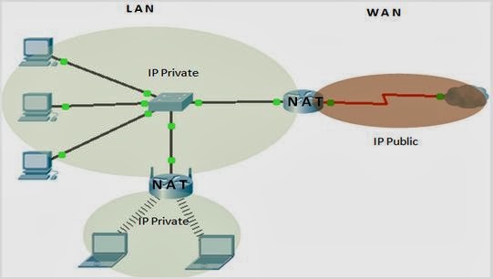 NAT (Network Address Translation) ~ Coretan Shandika