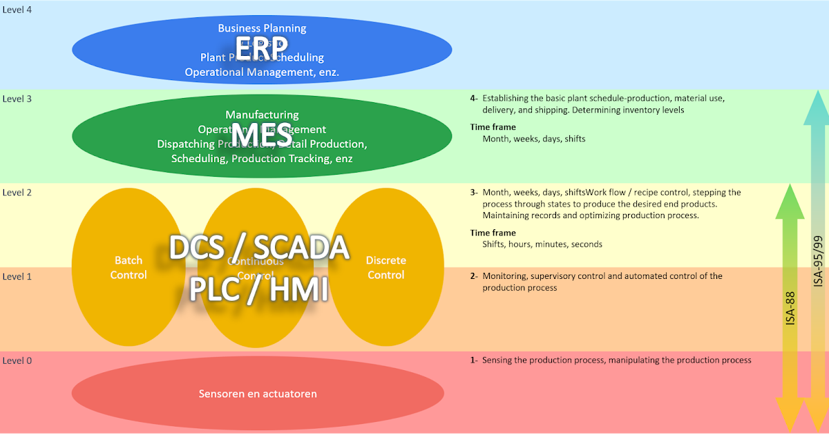 Alicon: ISA-95 Levels of Automation